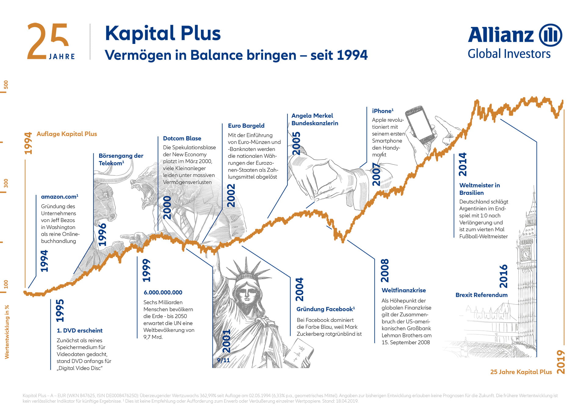 Allianz Kapital Plus